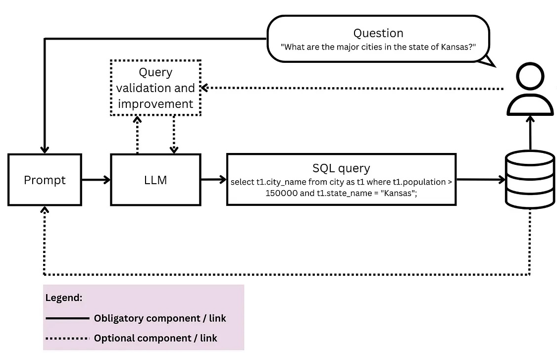 Unlocking Databases with the Power of Natural Language | by UzairAzhar ...