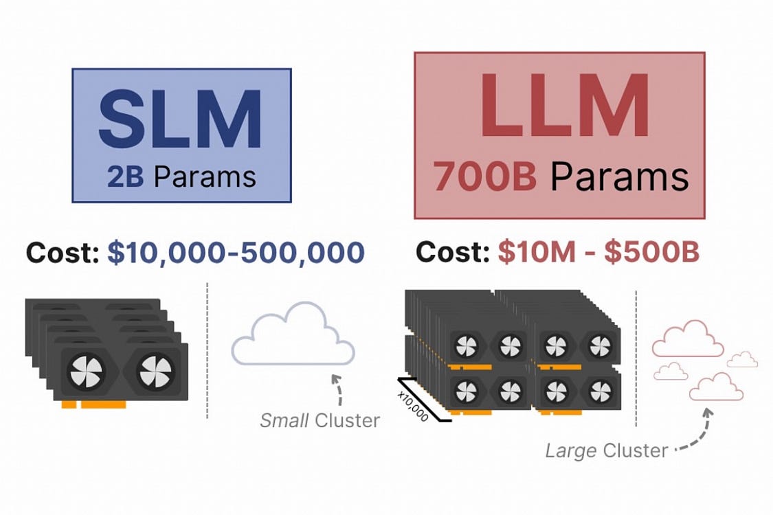The Rise of the SLM: How Small Models Are Solving AI’s Billion ...