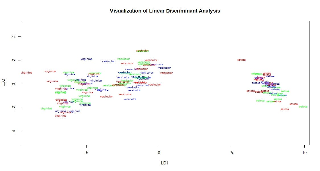 Maximizing Classification Accuracy with Linear Discriminant Analysis in RStudio | by ...
