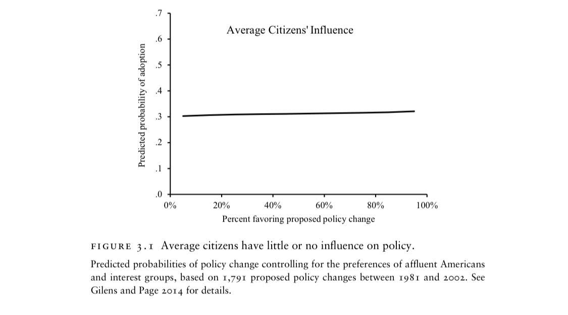Oligarchy in America: Explained in 3 Graphs | by Frank Faiola | Medium