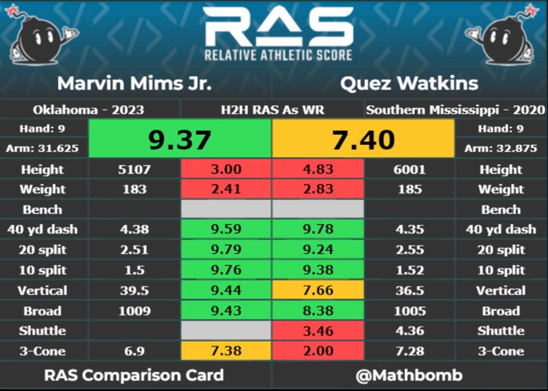 2023 NFL Draft Class Scouting Reports: WR11–15 | by Lucas Sweany | Medium