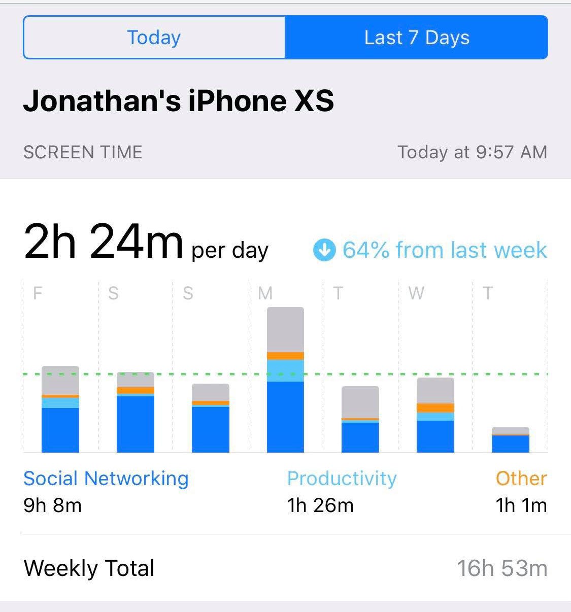 How I Cut My Phone Screen Time by >80% | by Jonathan Sloan | Medium