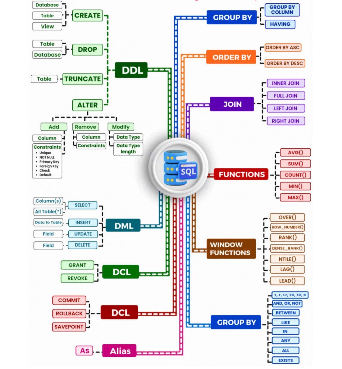 Mastering SQL Commands that make 80-90% of the tasks | by Nikhil ... Mastering SQL Commands that make 80-90% of the tasks | by Nikhil ...