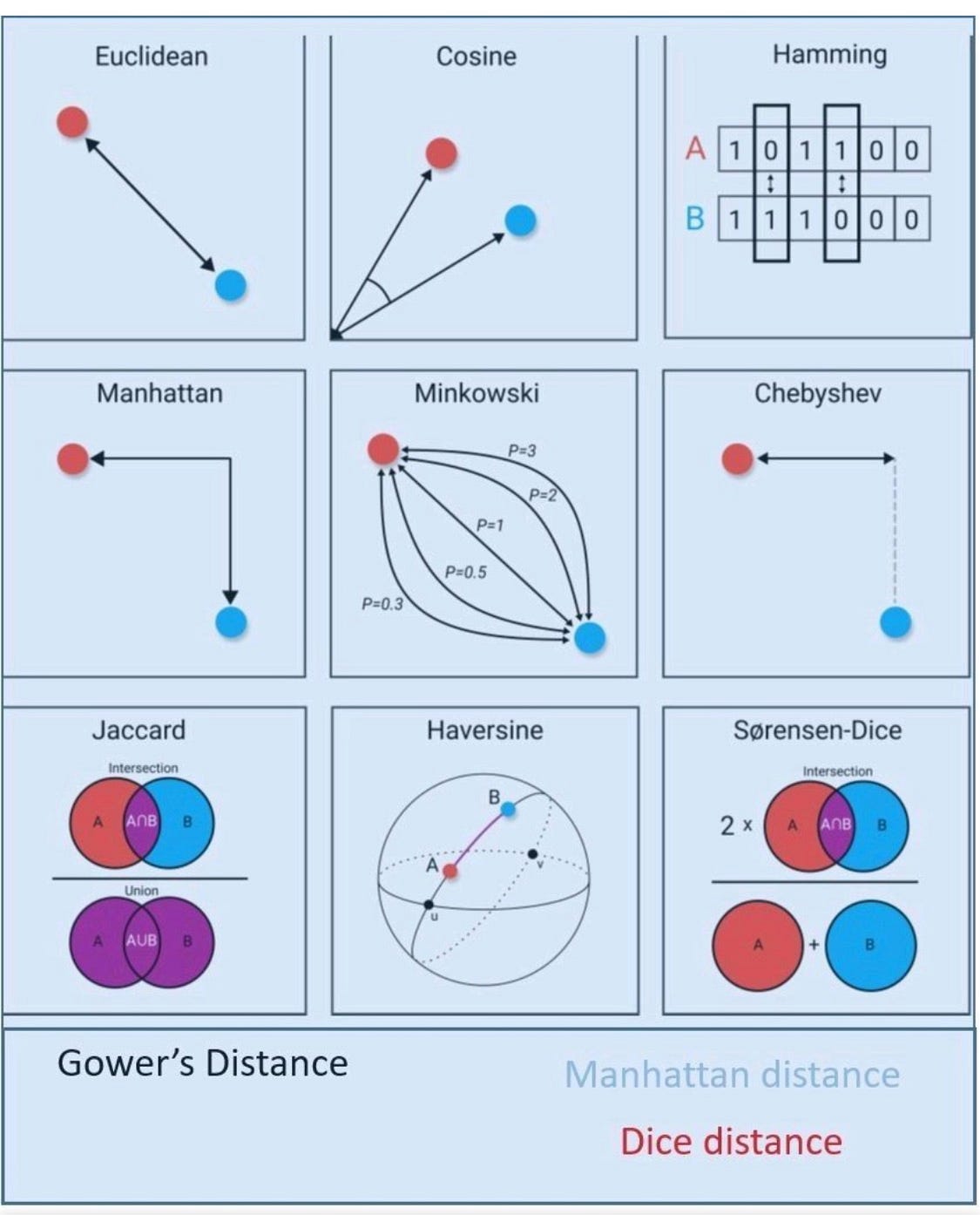 Proximity and Distances.. As seen in AI.. As seen in Human Experience ...