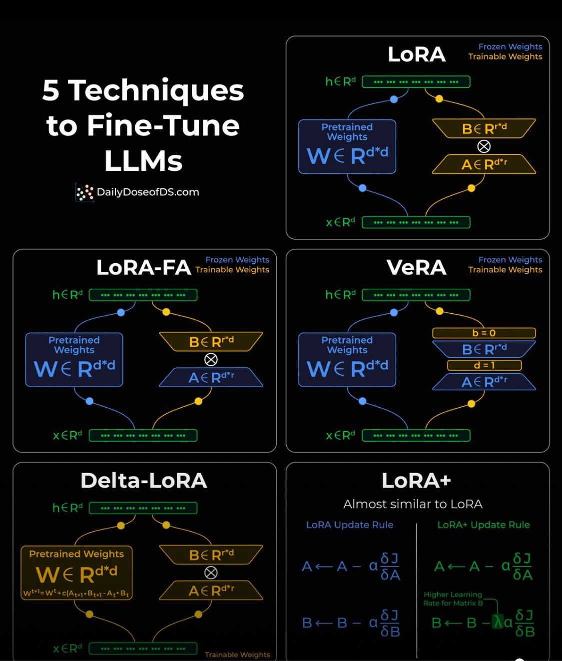 Here are the top 5 LLM fine-tuning techniques, explained with visuals ...
