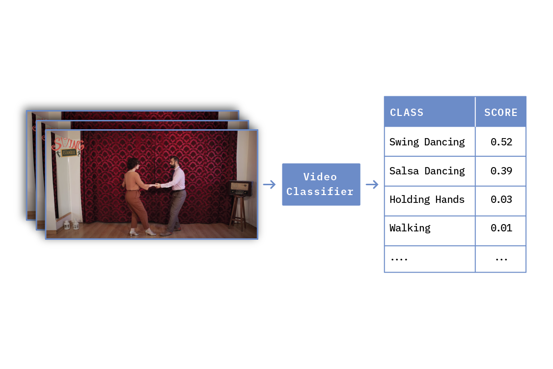 Building Video Classification Models with PyTorchVideo and PyTorch Lightning | by Abish Pius ...