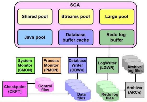 Oracle Database Architecture