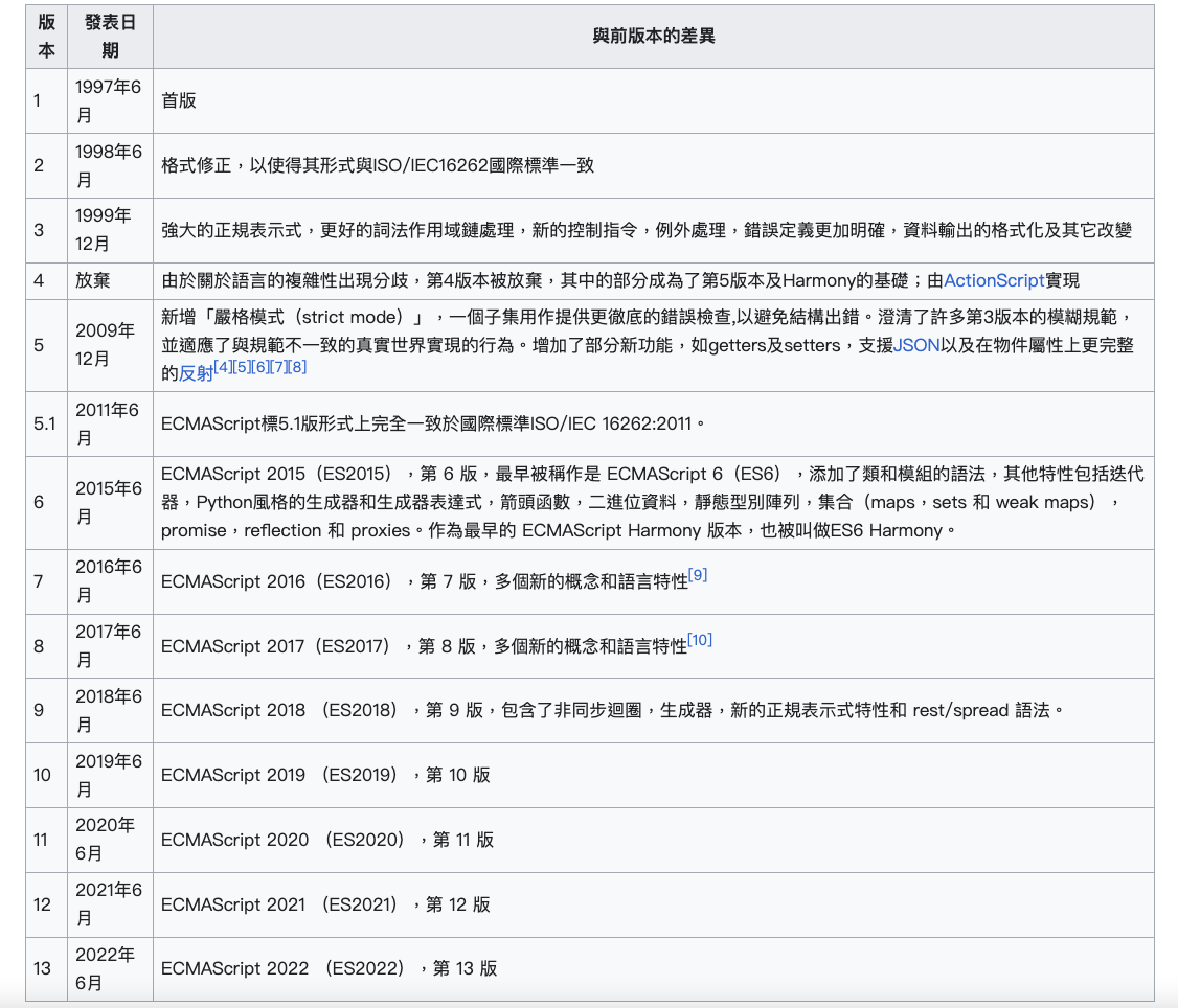 JavaScript。ECMAScript、ES5與ES6 - Chun - Medium