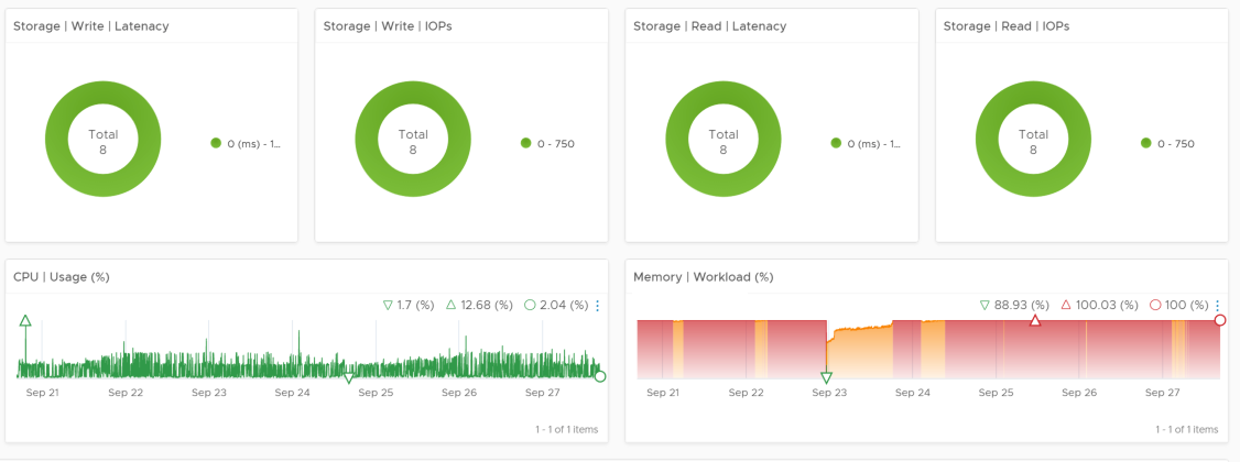 vROPs Dashboard for VM Right-Sizing and Performance…Part 1 Dashboard ที่เราจะ create ขึ้นมาจะ ...