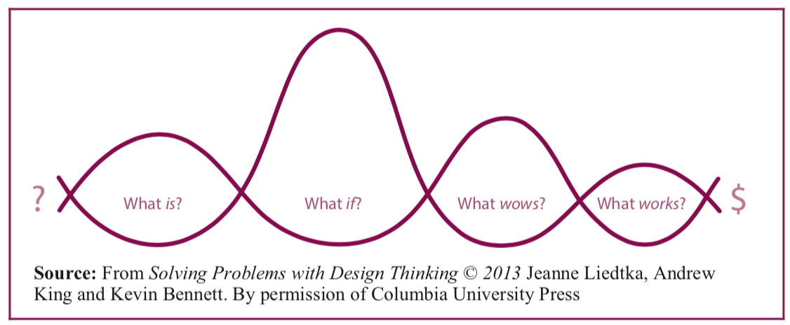 Design Thinking: creating value through problem-solving. | by Pedro ...