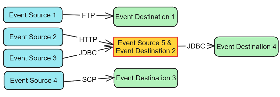 Distributed Event Streaming Platform Components | by Muhammad Ridzki ...