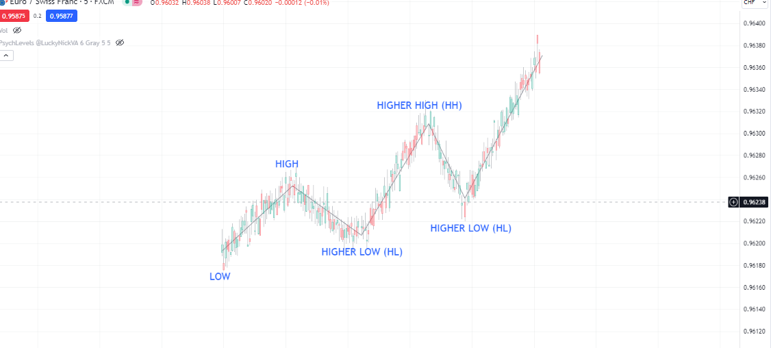 UNDERSTANDING MARKET STRUCTURE (PART I) | by Samuelibitola | Medium