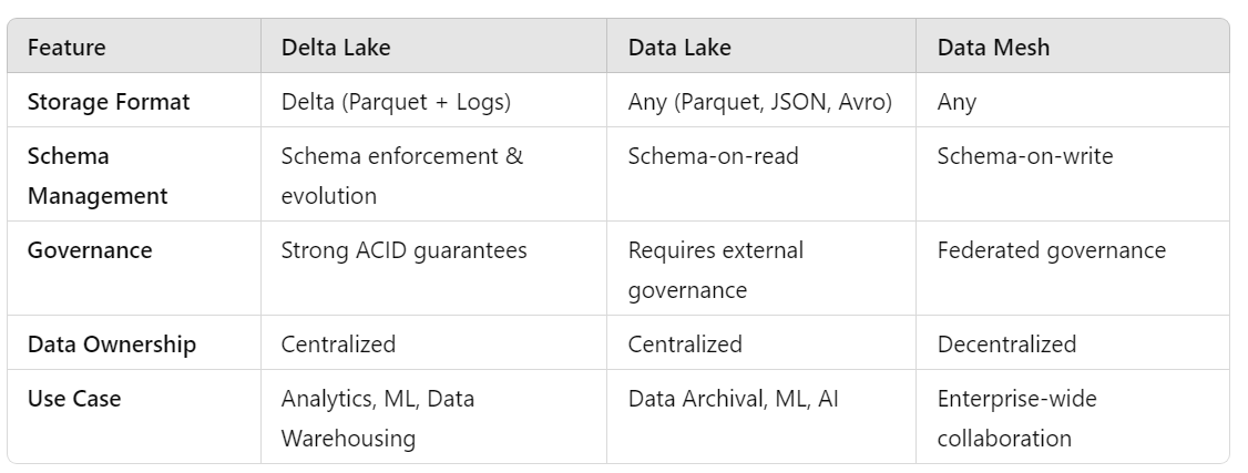 Data Modeling Concepts with Delta Lake, Data Lake, and Data Mesh Part-3 ...