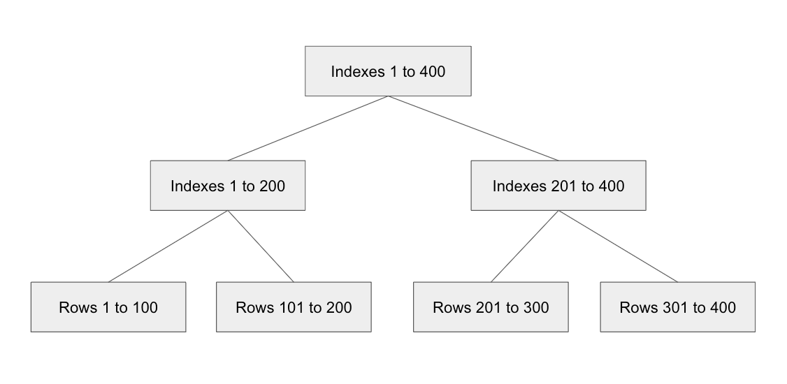 [Backend Interview Qn] Which Data Structure Does SQL Tables Use To Store Data? | by Liu Zuo Lin ...
