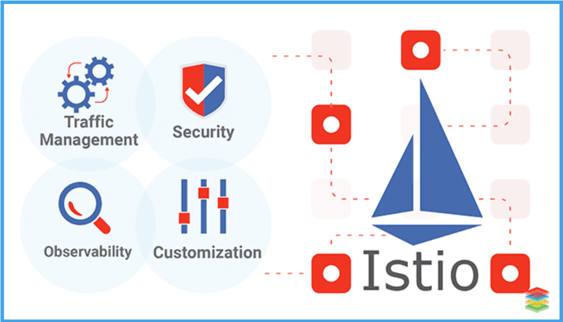 Exploring Istio’s Powerful Features: Specific service version Routing, Fault Injection, and ...