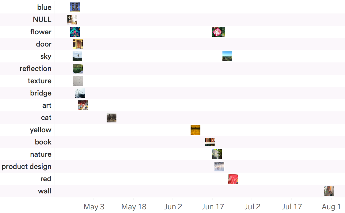 Labelling instagram photos with Google Vision API | by Hannah Yan Han ...