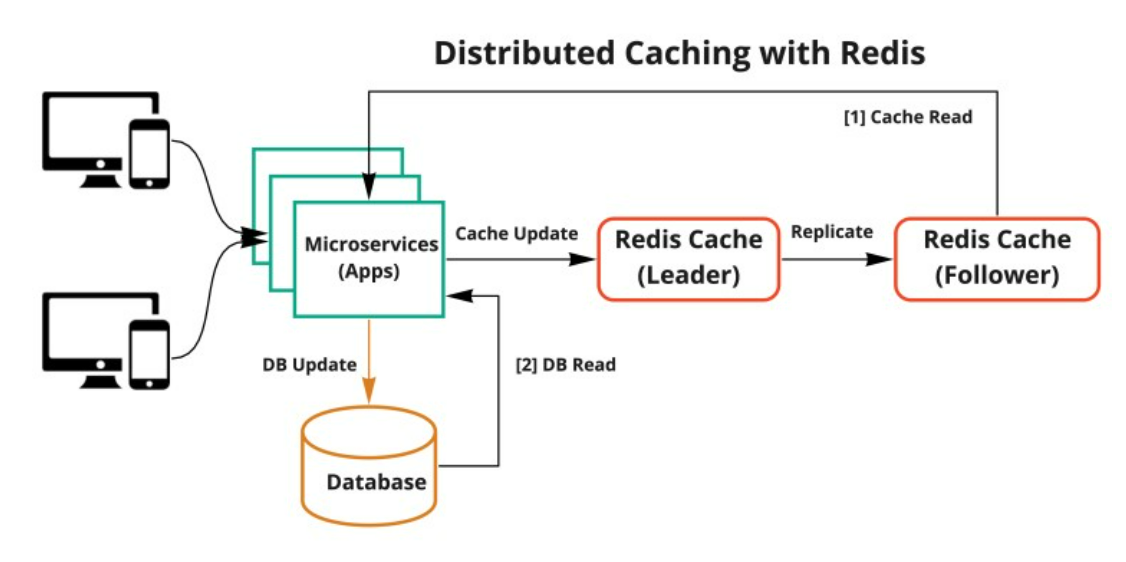 Caching. Enhancing Application Performance and… | by Abhi patel | Medium