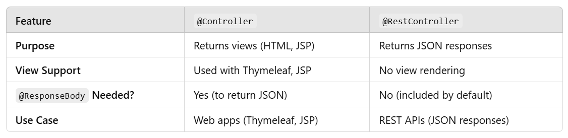 Spring Boot @RestController Annotation | Build REST APIs Easily | by Ramesh Fadatare | Medium