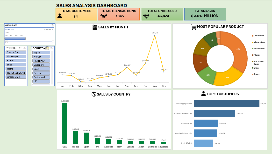 #1 Portfolio Project in Excel: Data Analyst-Sales Improvement | by ...