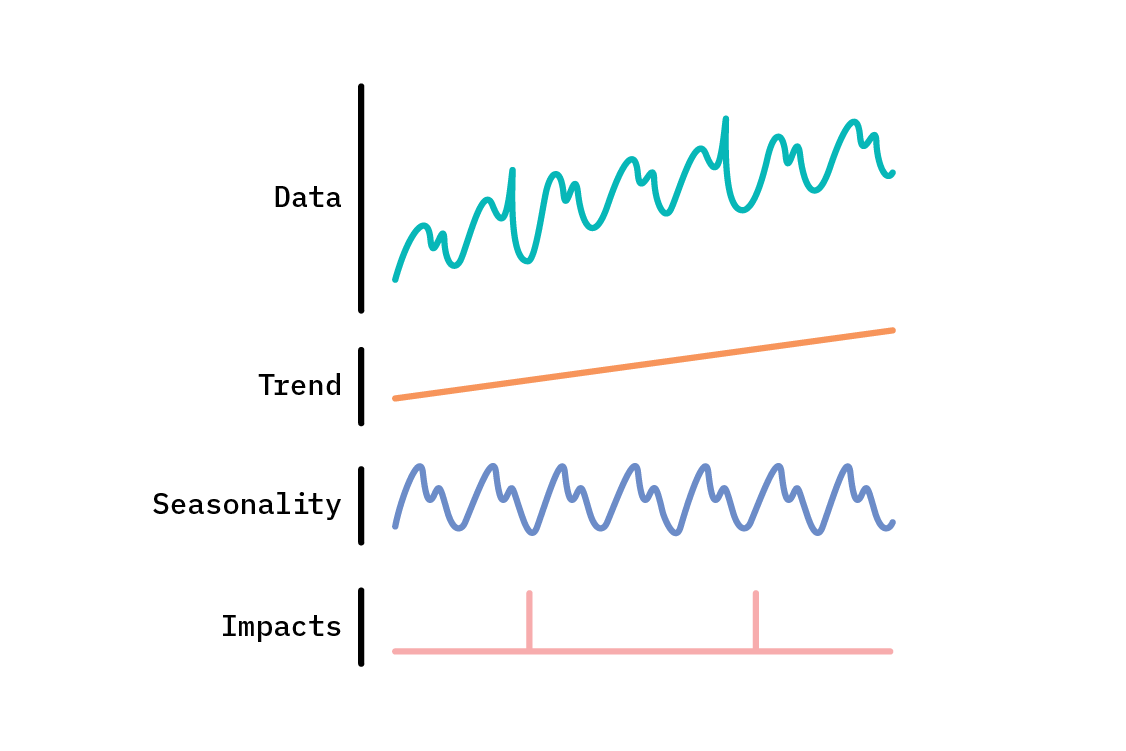 Time Series Forecasting Using SARIMAX Model | by Udveg Reddy | Medium