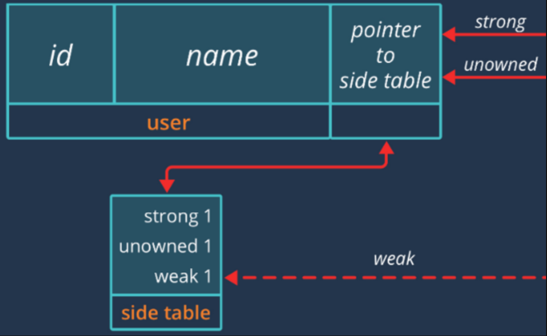 [Swift] ARC와 RC들(2). weak / unowned의 구체적인 차이점 | by Kyo | Medium