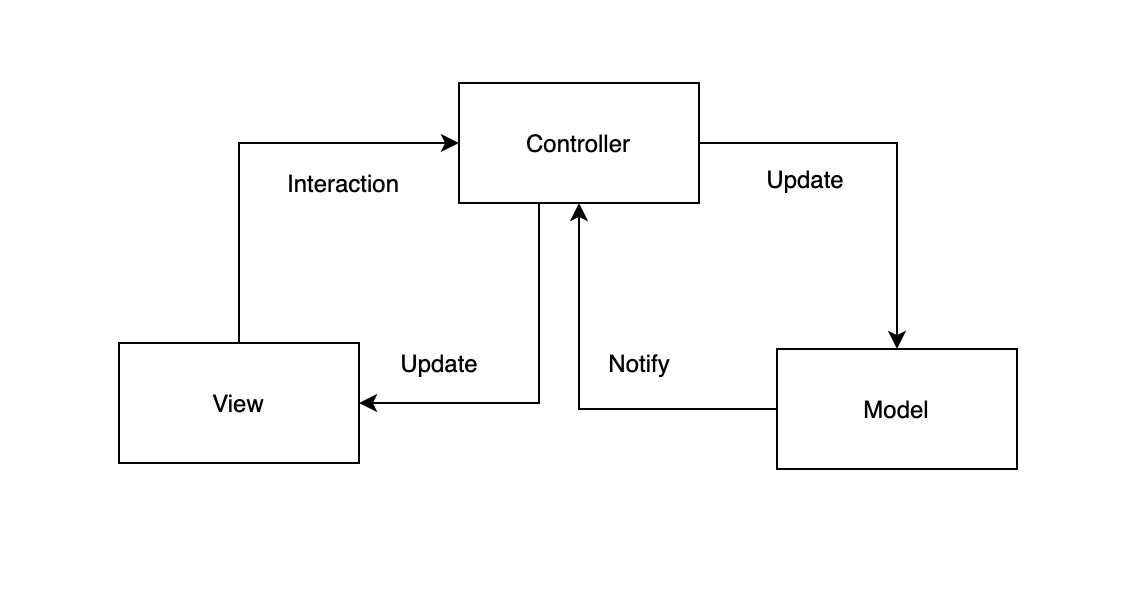 MVC, MVP & MVVM: Comparisons. Clean code promotes Modern… | by Lee ...