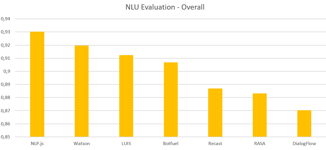 Evaluating NLU for Chatbots. Introduction | by Jesús Seijas | Chatbots Life