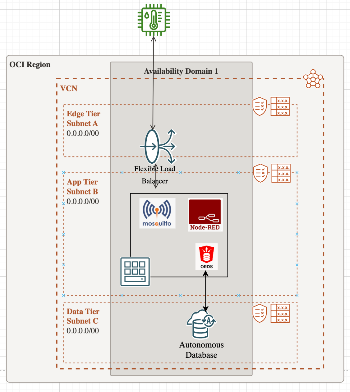 Build your own FREE IoT backend on OCI! | by Badr Tharwat | Medium