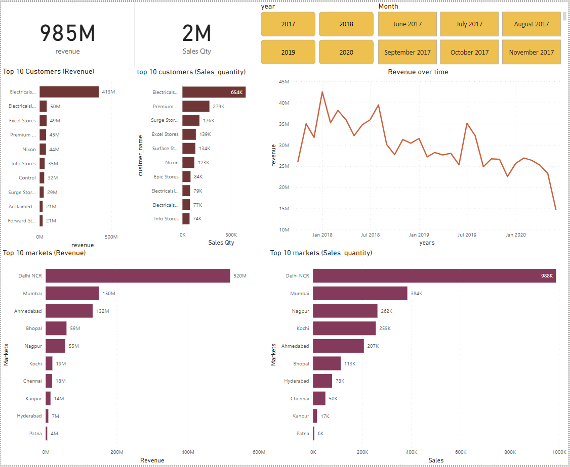 Analyzing Sales Insights: Data analysis project with SQL and Power BI | by Syed Izhan Ali | Medium
