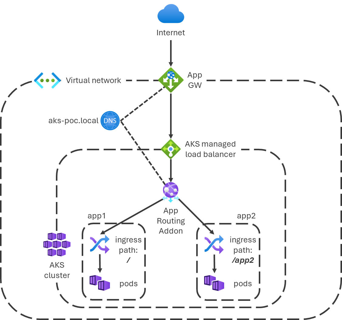 Exposing AKS workloads on App GW with the App Routing Addon | by Arnaud Tincelin | Medium