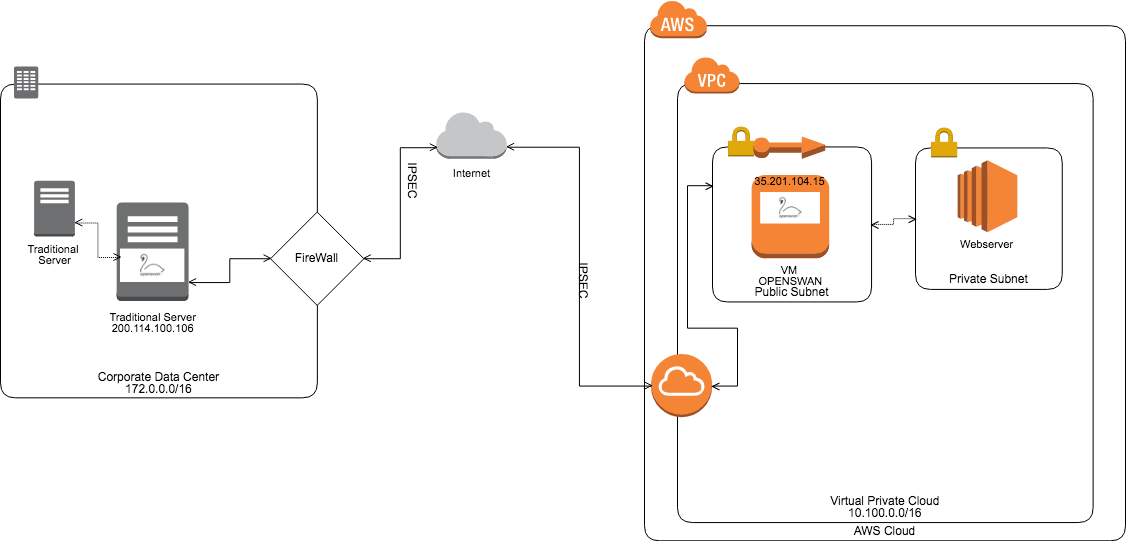 Configuring OpenSwan/LibreSwan IPSec Tunnel Between AWS and ON-PREM | by Raju Banerjee ...