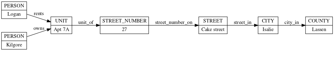 “Duplicate” nodes in graph databases | by Attila Gulyas | Scientific ...
