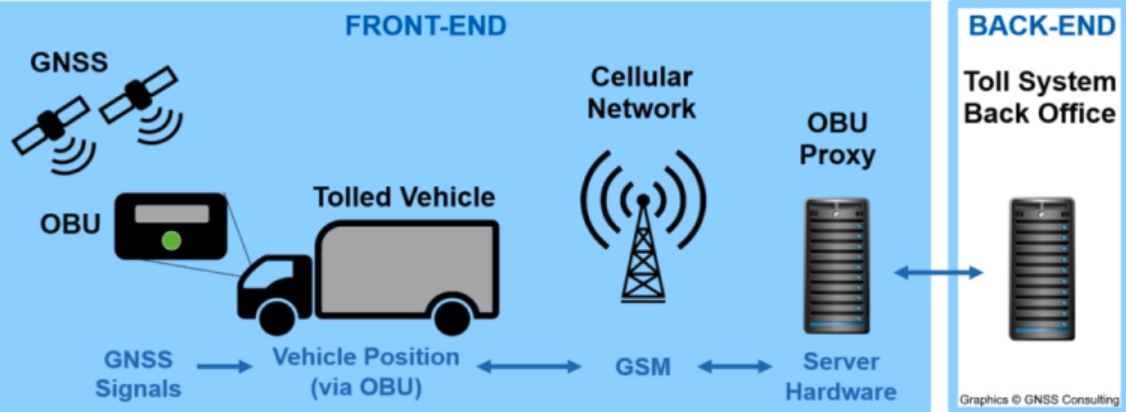 How will the satellite-based toll collection system work in India? | by ...