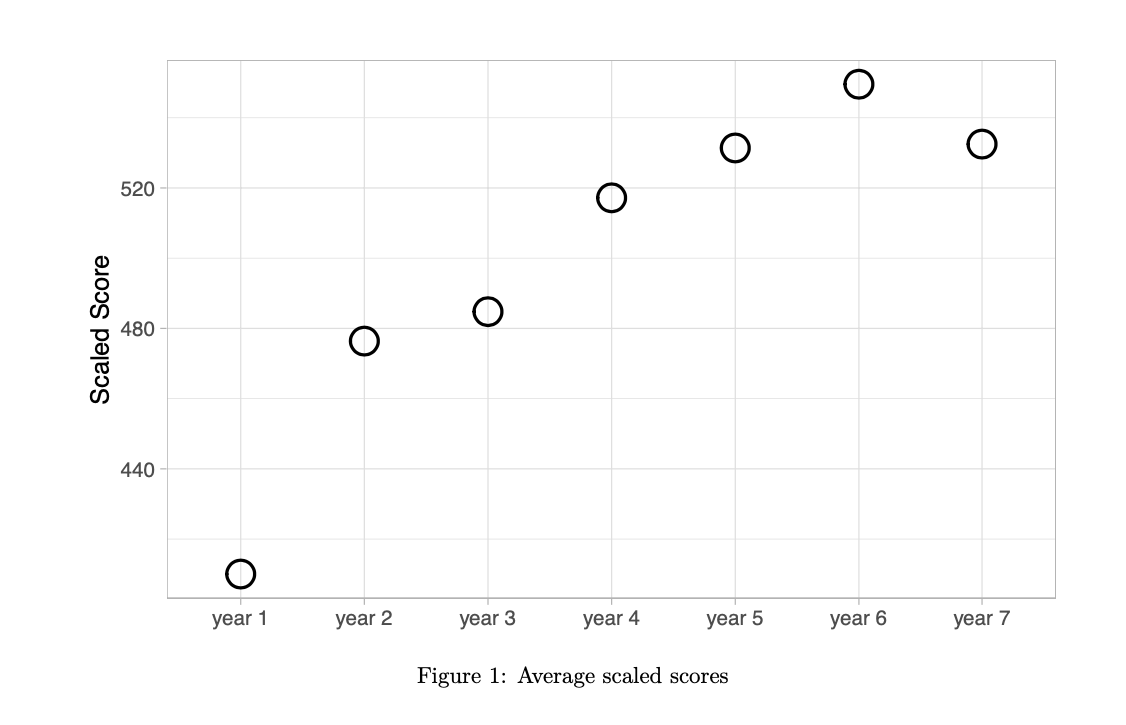 Baseline Secondary Writing: have Year 7 pupils gone backwards? | by ...