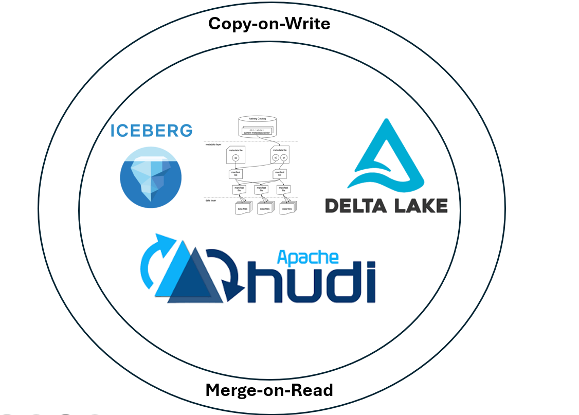A Comparative Analysis of Copy-on-Write (COW) and Merge-on-Read(MOR ...
