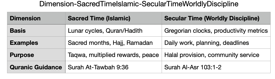 Sacred vs Secular Time: An Islamic Perspective on Divine and Worldly ...