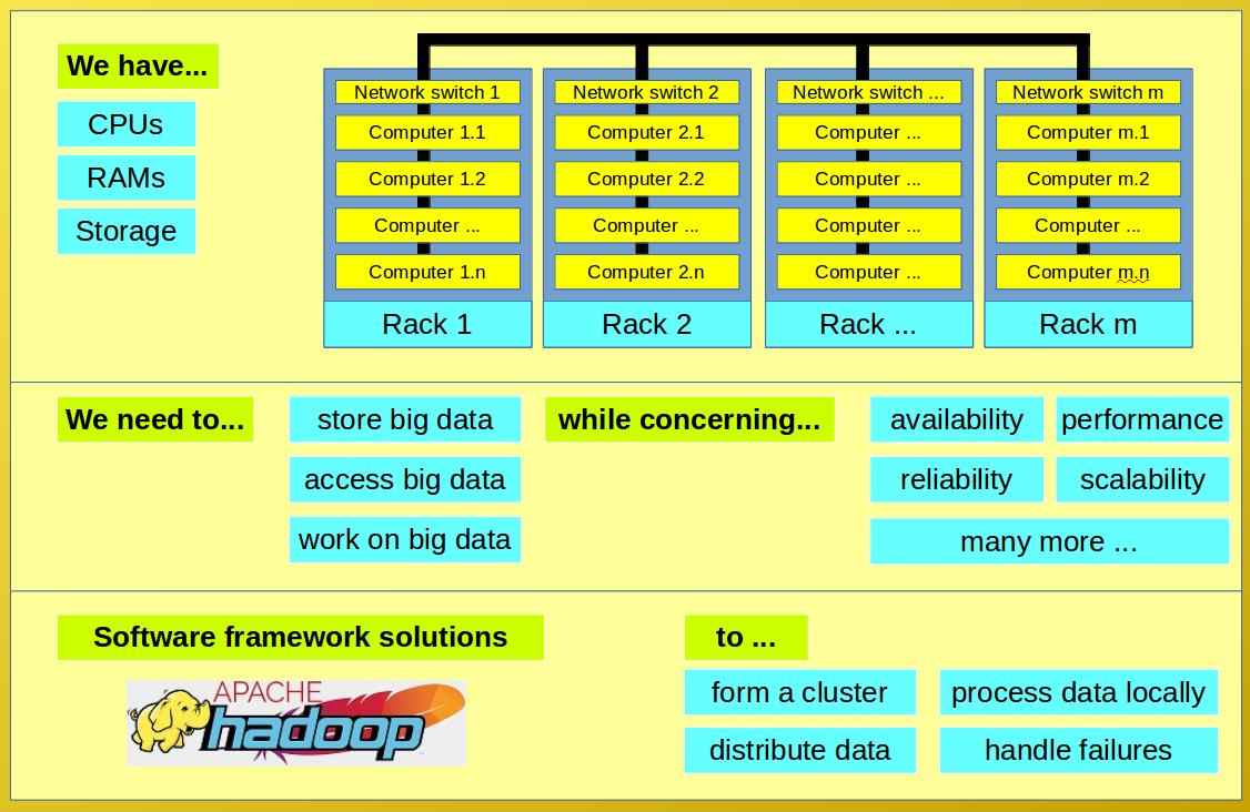 Understanding Hadoop 2 framework. building of concept about the famous… | by Raymond Kwok | Medium