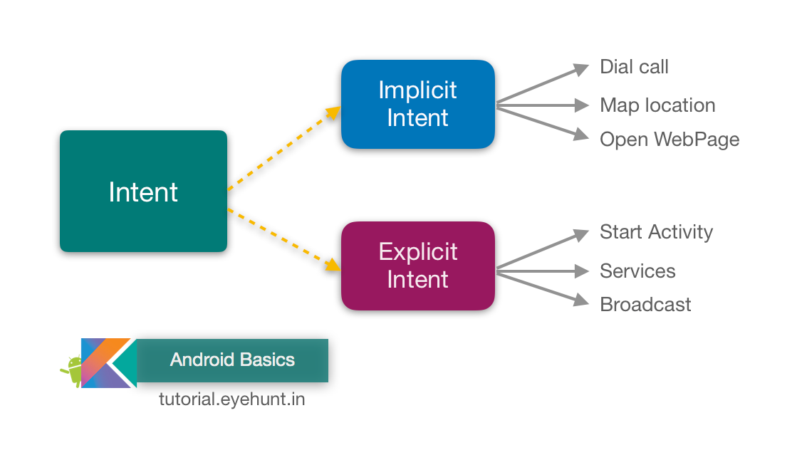 Mengenal Intent Pada Android. Assalaamu’alaykum Warahmatullahi… | by ...