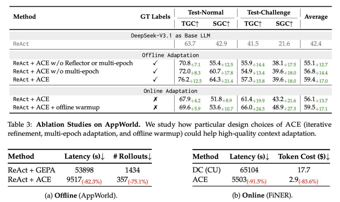 RIP Fine-Tuning: How Stanford’s ACE Framework Teaches AI to Learn Without Retraining | by Civil ...
