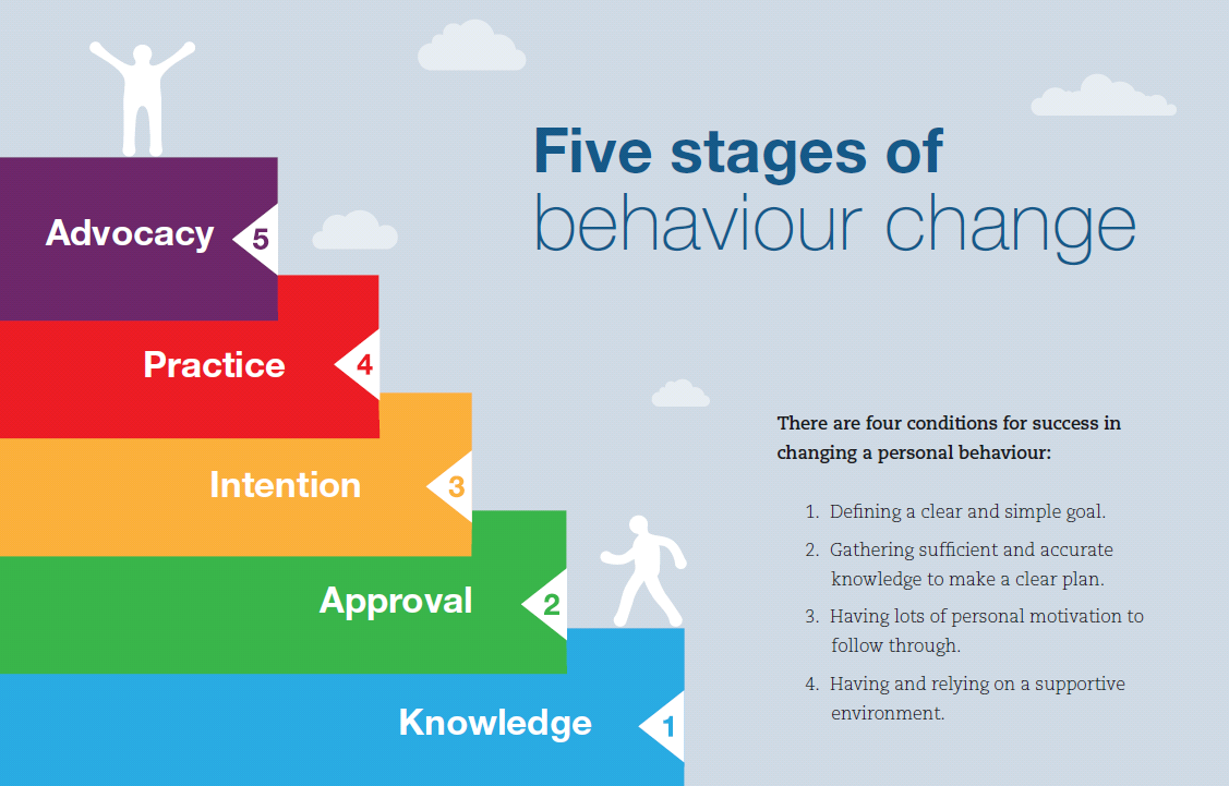 Behaviour change for health change | by Purple Pen Pharmacist | Medium