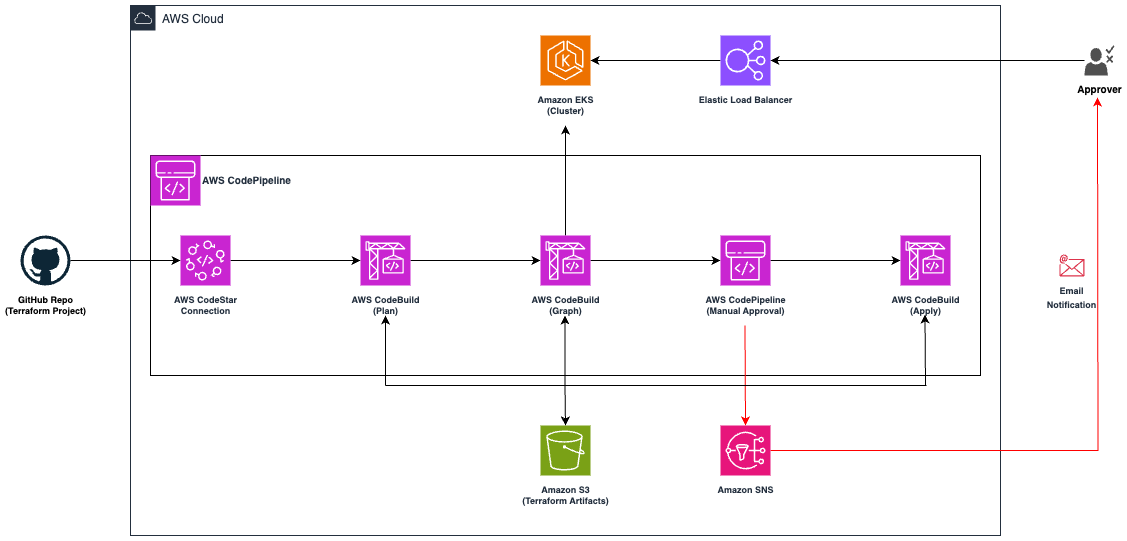 Visualise Terraform Plans with Rover in Your CodePipeline Workflow | by Avanish | Medium