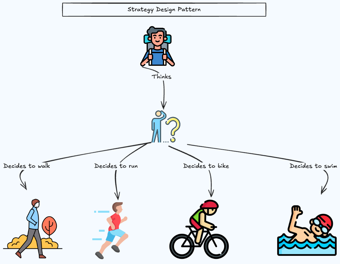 Strategy Design Pattern. “Strategy patterns let you swap… | by Ramin Seferov | Oct, 2024 | Medium