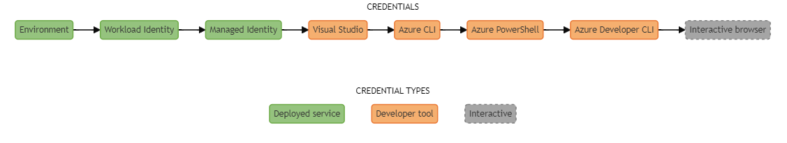 DefaultAzureCredential vs. ChainedTokenCredential in C# | by Harsha ...