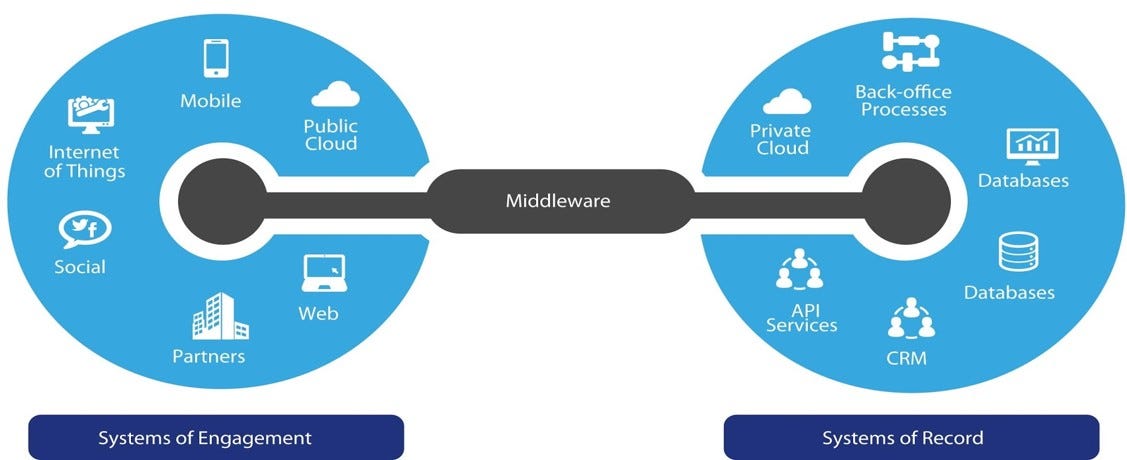 Navigating Middleware Security:. A Primer for Today’s Tech Landscape | by Ken E. | Medium