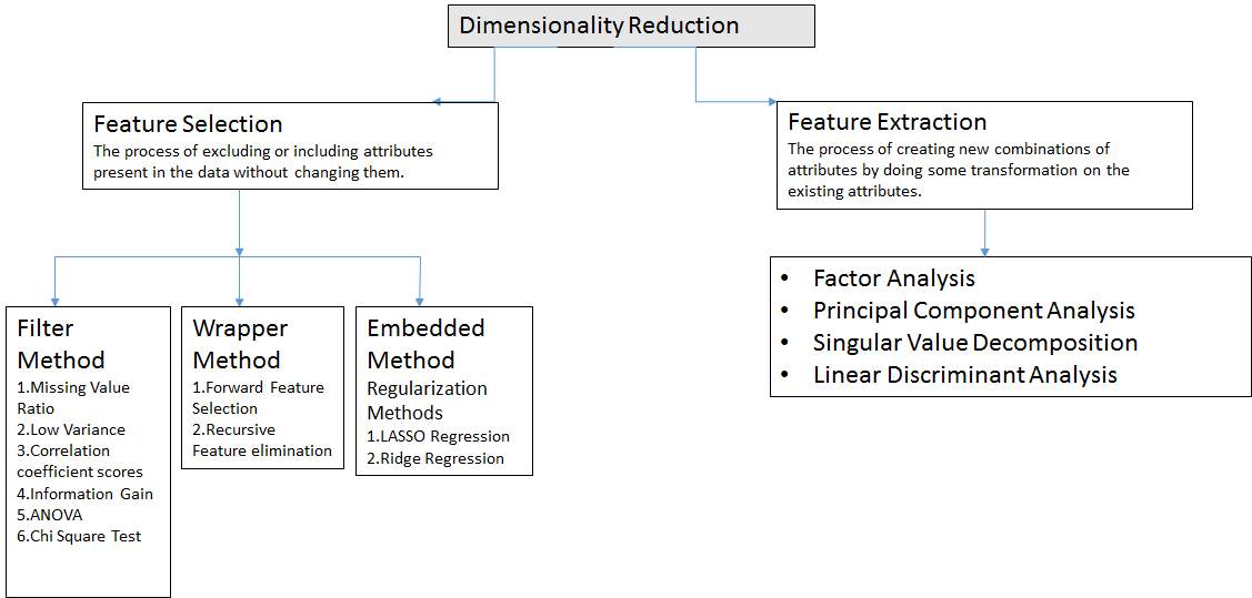 Dimensionality Reduction- How to deal with the features in your dataset ...