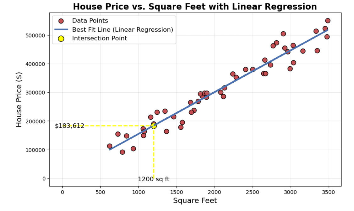 ML Series — Linear Regression-Most used Machine Learning Algorithm: In ...