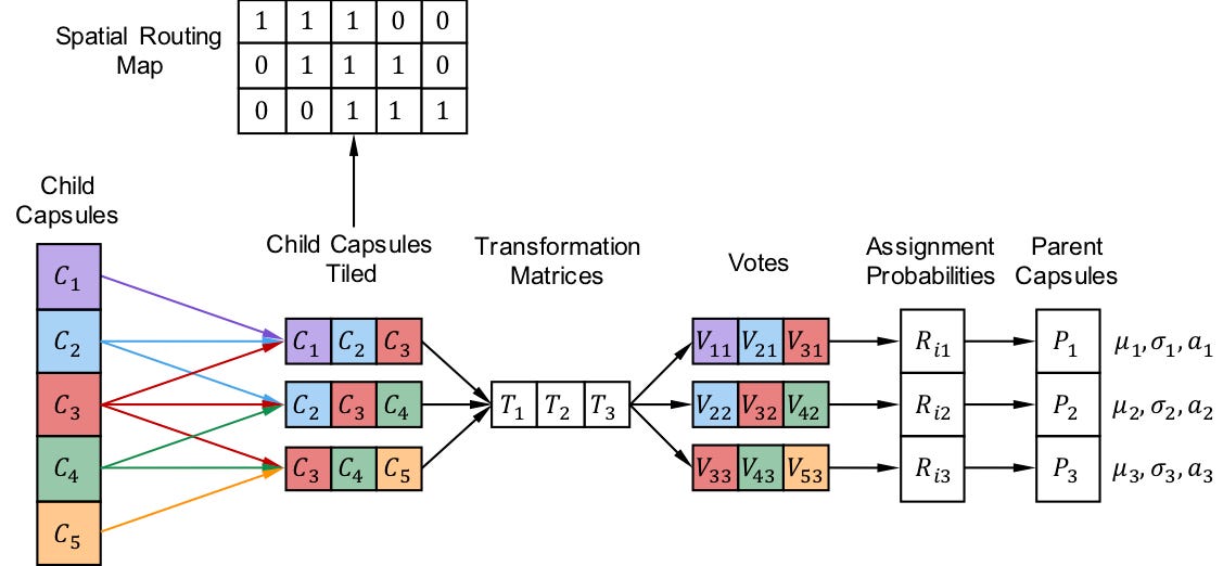 Available Now: Open-Source Implementation of Hinton’s “Matrix Capsules ...