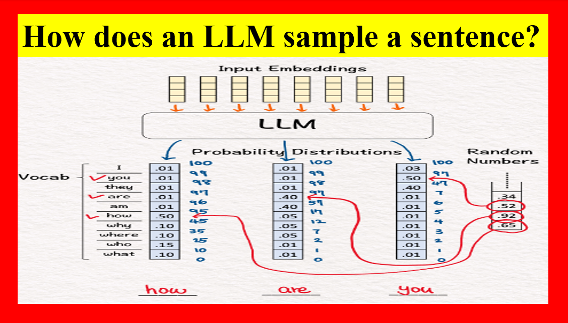 How does an LLM sample a sentence? | by Jyoti Dabass, Ph.D. | Python in Plain English