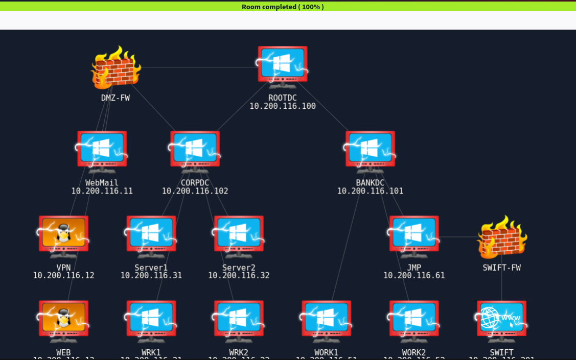 How I Conquered the TryHackMe Capstone Red Team Challenge: Attack ...