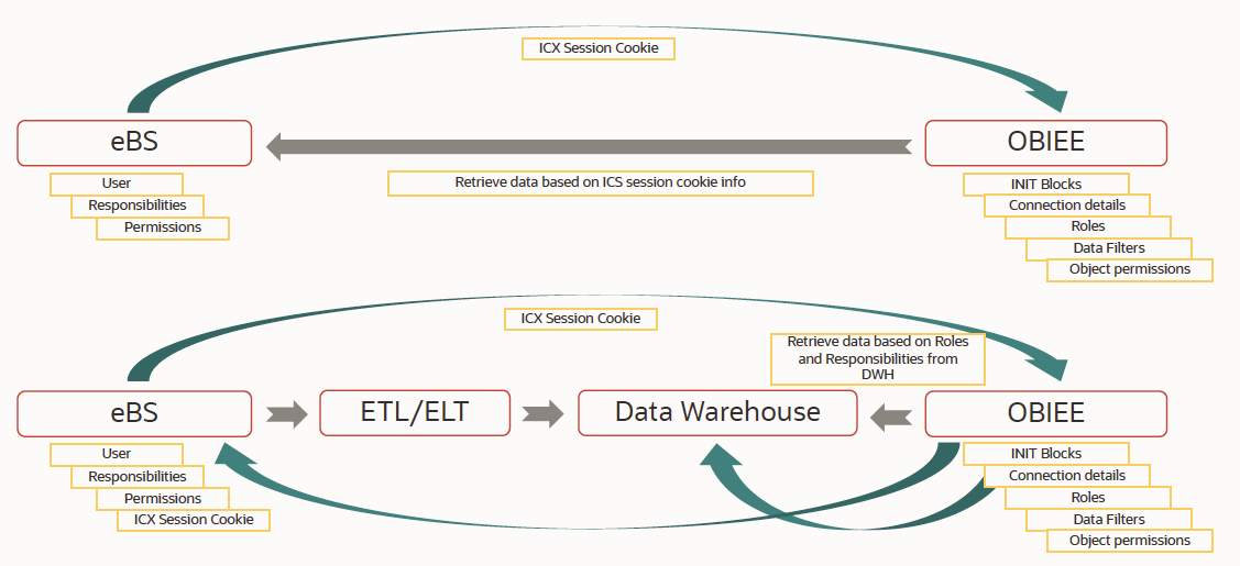 Using Security Integration between Oracle eBusiness Suite and Oracle Business Intelligence OBIEE ...